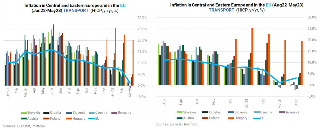 Hungary's inflation remains on top of EU rankings in May too - Portfolio.hu