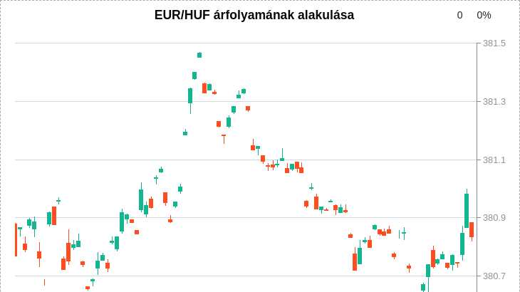Rég csinált ilyet a forint - van még tovább? - Portfolio.hu