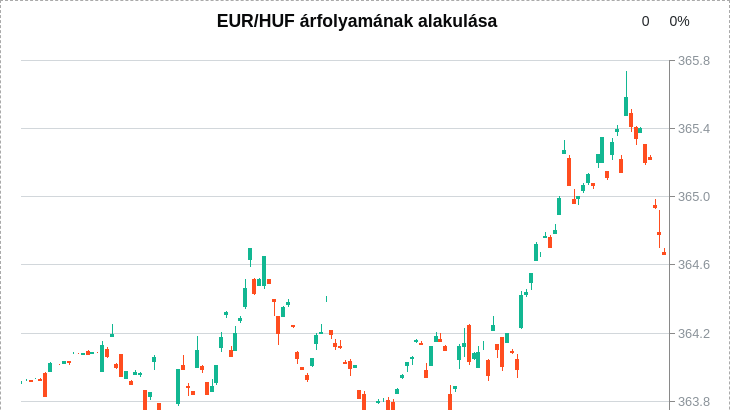 A tengerentúlra figyelnek a befektetők - Gyengülni kezdett a forint ...