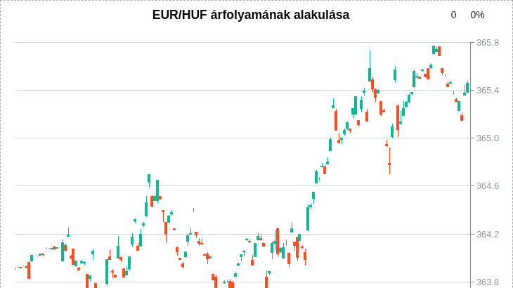 A Fed-kamatdöntés következménye - Portfolio.hu