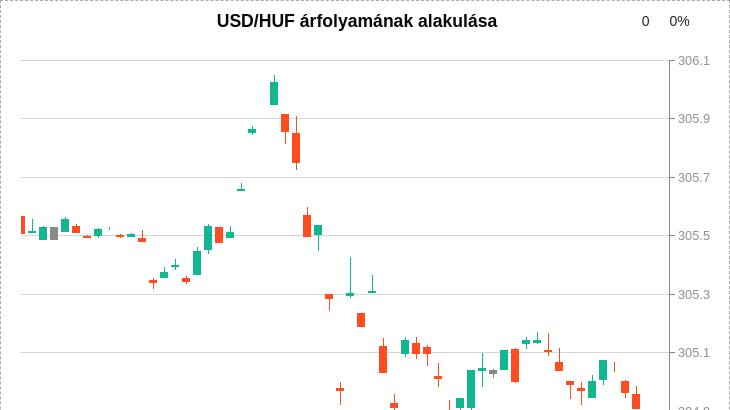 Kapaszkodik a forint - Portfolio.hu