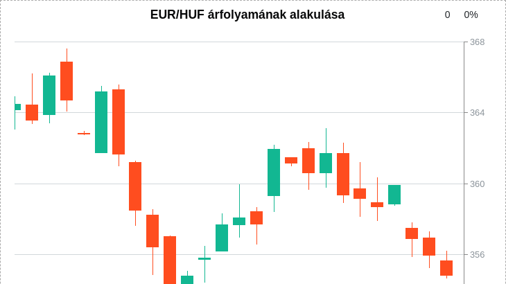 Kapaszkodik a forint - Portfolio.hu