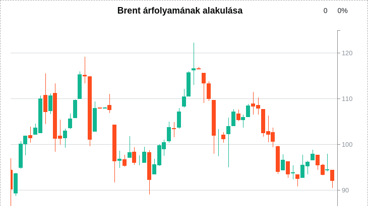 Közel kéthavi mélyponton az olajárak - Portfolio.hu