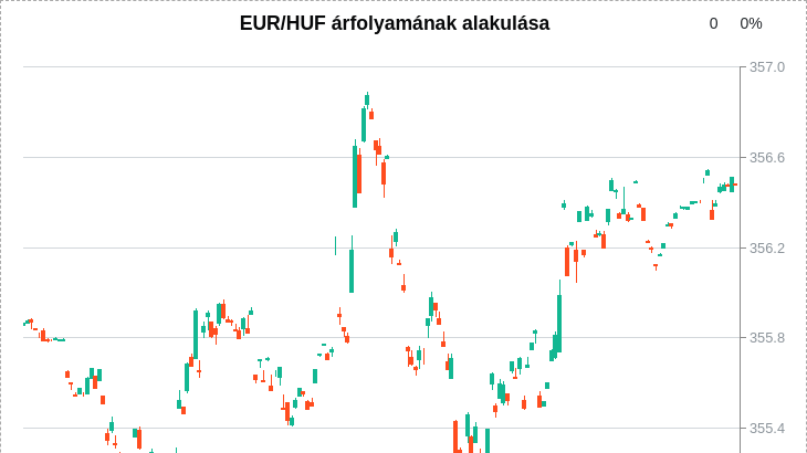 Trump bejelentésére gyengülni kezdett a forint - Portfolio.hu
