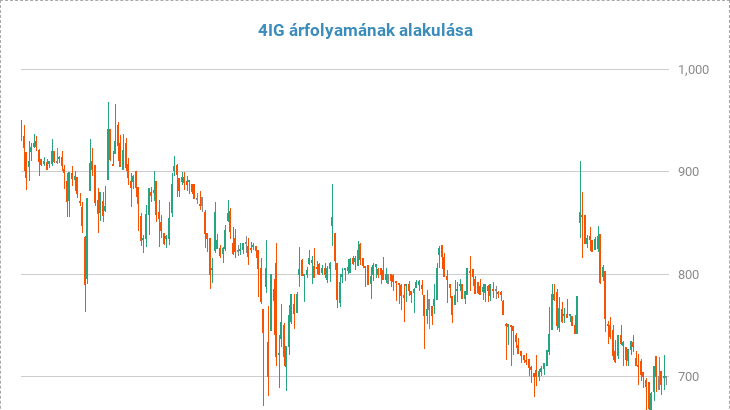 Megszerezte a 4iG a SpaceCom első részvénycsomagját - Portfolio.hu