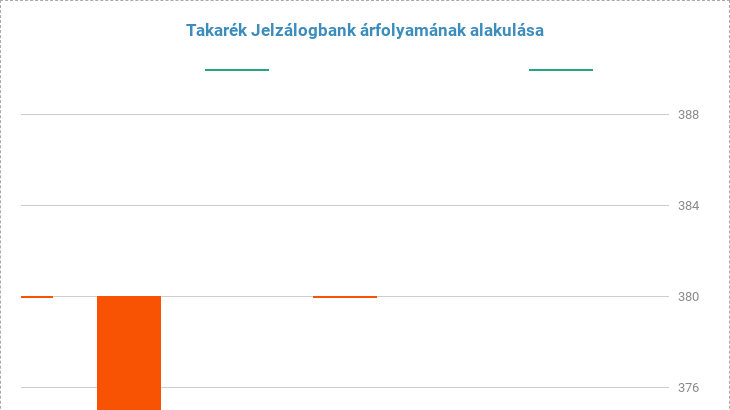 40%-os közvetlen tulajdonos lett az MKB a Takarék Jelzálogbankban ...